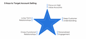 What is Target Account Selling (TAS)? | Altify