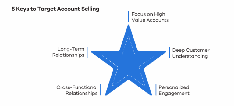 What is Target Account Selling (TAS)? | Altify